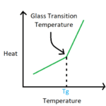 Understanding Polycarbonate Glass Transition Temperature in Practical ...