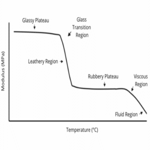 Tg of Polycarbonate: Understanding the Glass Transition Temperature of ...